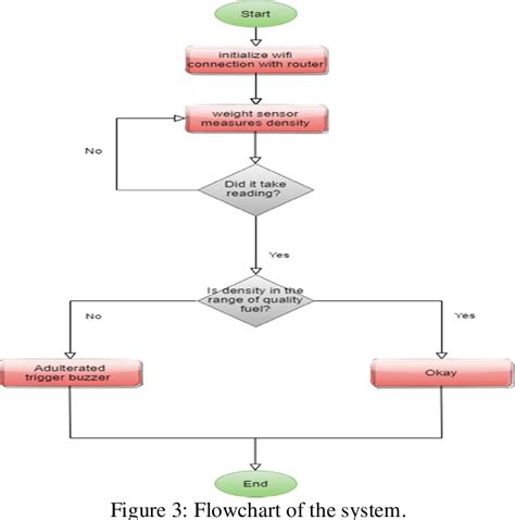 Figure 1 From Development Of A Fuel Adulteration Detection System Using Iot Based Sensor