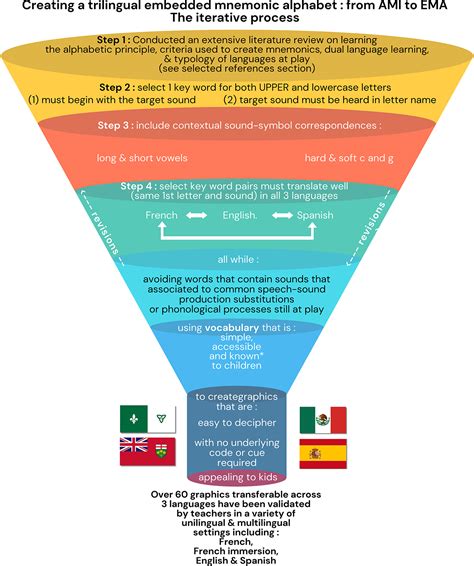 Creating An Embedded Mnemonic Alphabet Michèle Minor Corriveau