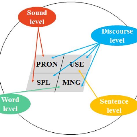 Relationship Between Aesthetic Choices And Vocabulary Download Scientific Diagram