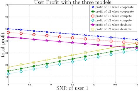 Total Profit With Different Modes Download Scientific Diagram