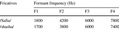 Estimation Of Formant Frequency In Fricatives Download Scientific Diagram