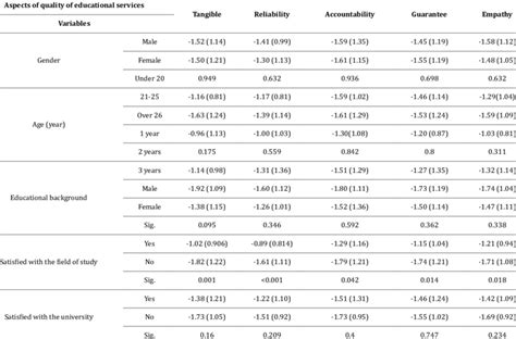 Comparing Of The Average Gap Between The Status Quo And The Favorable Download Scientific