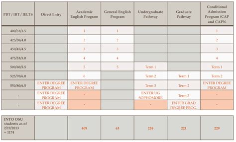 Progression INTO OSU Oregon State University
