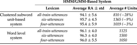 Clustered Subword Unit Based And Word Level Hmmgmm Systems Results On
