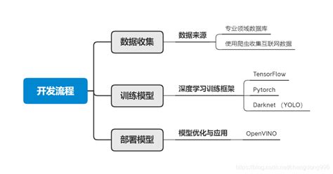 深度学习 搭建tensorflow深度学习开发环境tensorflow 与深度学习 Csdn博客