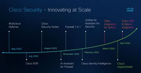 Bismita S On Linkedin Ciscolive Cloudsecurity Cybersecurity Ai Security Cisco Cisco…
