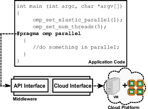 Api Middleware Cloud Interaction Download Scientific Diagram