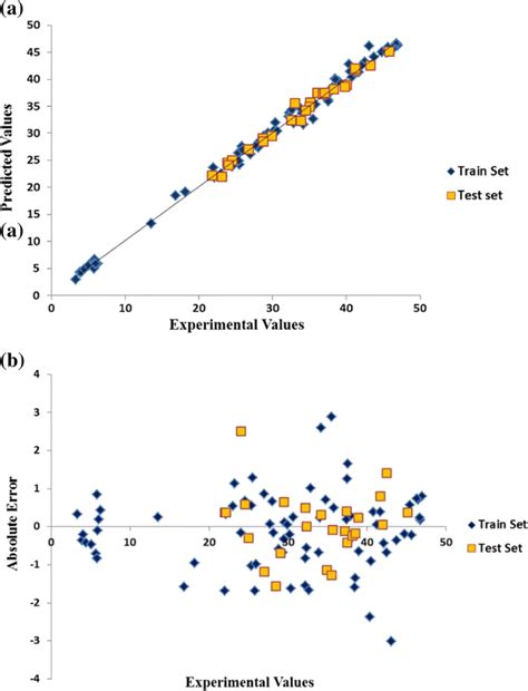 A The Predicted Values Versus The Experimental Values And B Absolute