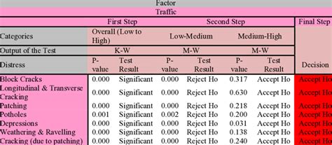 Kruskal Wallis H Test And Mann Whitney U Test Results For Traffic