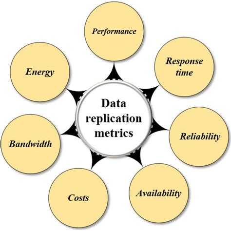 Data Replication Metrics In Cloud Computing Download Scientific Diagram