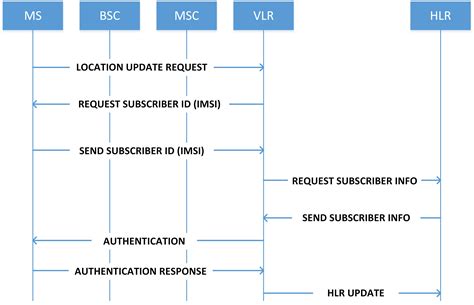 dissecting gsm encryption and location update process payatu