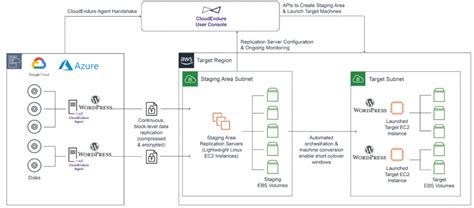 The Ultimate Guide On Migrating From Azure To AWS Avahi