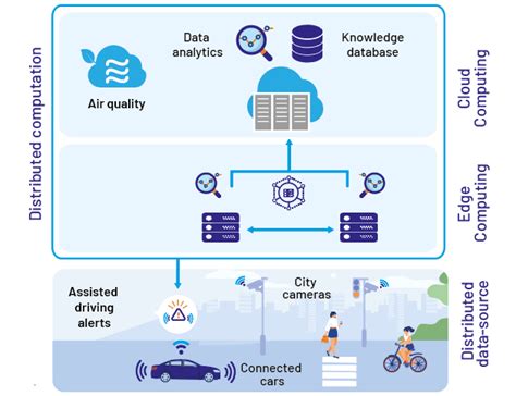 smarter cities in real time the novel class software architecture class edge and cloud