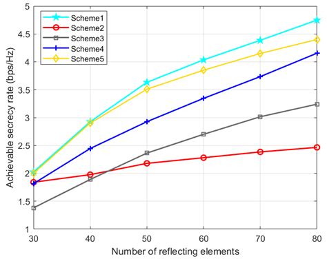 Achievable Sr Versus The Number Of Reflecting Elements Figures 10 And Download Scientific