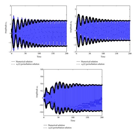 Comparison Between Numerical Solution Using Rkm And Analytical Download Scientific Diagram