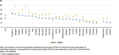 Exposure Of The Urban Population To Particulate Matter 2010 And 2019 Download Scientific