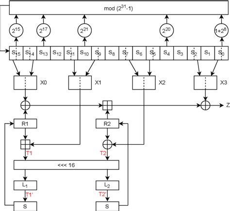 Table 1 From Some Observations On Zuc 256 Extended Semantic Scholar