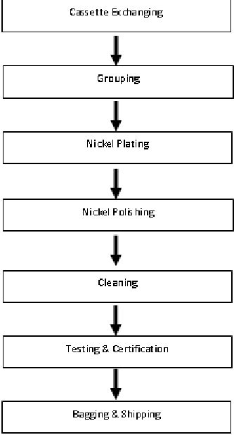 Typical Front End Hard Disk Process Flow Download Scientific Diagram