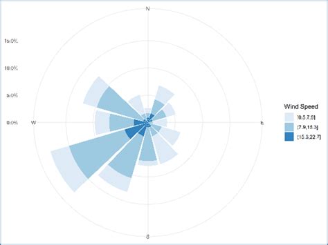 r create python wrapper for windrose method used by r instat · issue