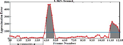 Figure 1 From Real Time Detection Of Abnormal Crowd Behavior Using A Matrix Approximation Based