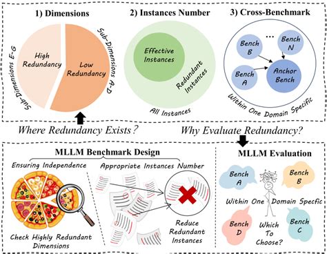논문 리뷰 Redundancy Principles For Mllms Benchmarks
