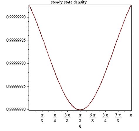 Steady State Density Download Scientific Diagram