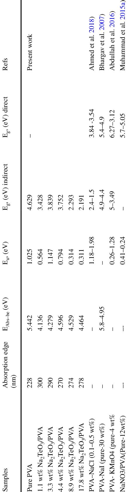 Absorption Edge The Absorbance Band Edge E Abs Be The Band Tails