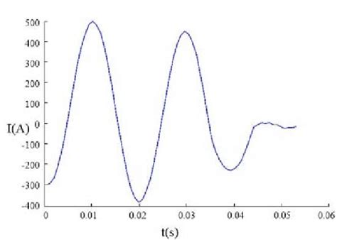 Transient Current Sampling Signal Of Distribution Network Download