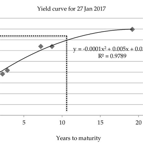 Determining Constant Maturity Yield Download Scientific Diagram