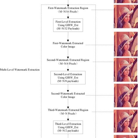 embedding and extraction regions of proposed mrwm download scientific