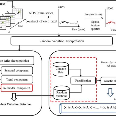 Schematic Methodology Of Random Variation Interpretation Approach Step Download Scientific