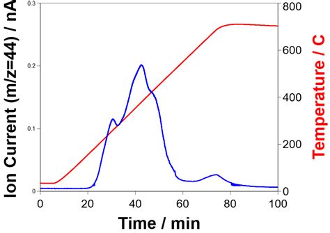 Temperature Programmed Oxidation Of Cu Catalyst — Stoli Chem