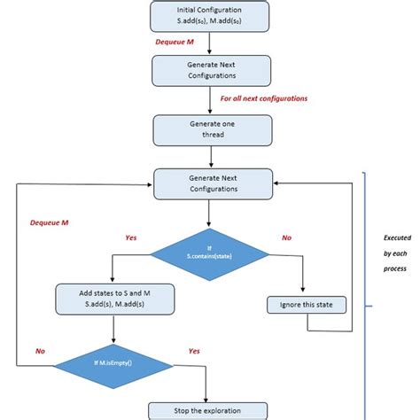 Parallel Exploration Steps Download Scientific Diagram