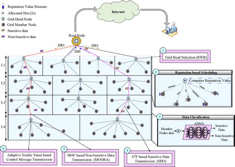 Architecture For Dcrl‐rpl Work Download Scientific Diagram