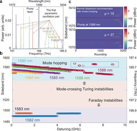 Broadly Tunable Optical Parametric Oscillation In The Download
