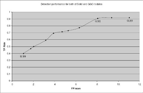 Figure 16 From Shape Based Computer Aided Detection Of Lung Nodules In Thoracic Ct Images