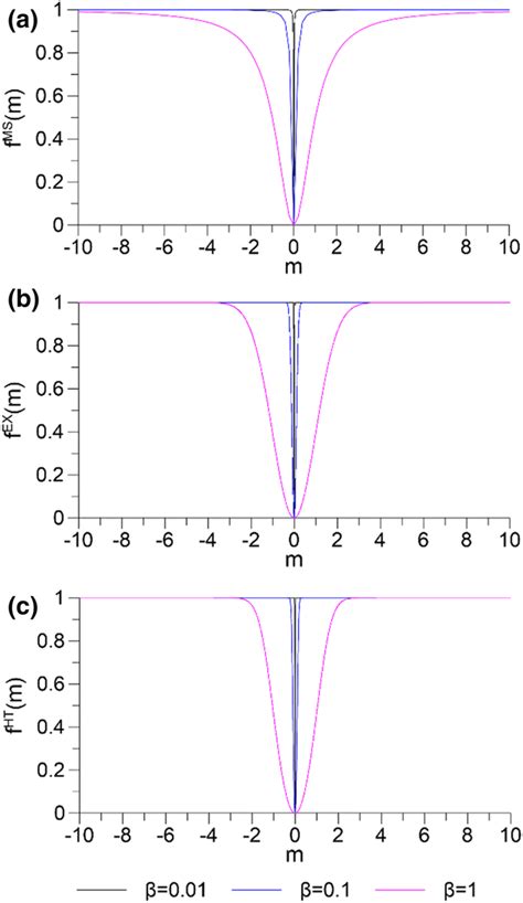 Approximation Of L0 Norm Using Different Functions With An Increasing Download Scientific