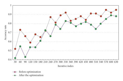 comparison of the performance of recommended algorithms before and