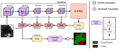 Lpmsnet Location Pooling Multi Scale Network For Cloud And Cloud Shadow Segmentation
