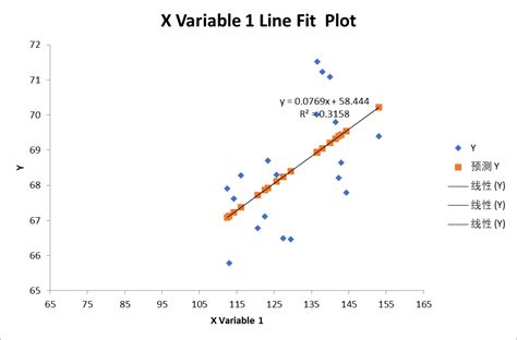 初识线性回归回归分析热量消耗和体重变化的数据集 Csdn博客