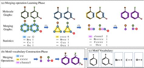 Figure 1 From De Novo Molecular Generation Via Connection Aware Motif Mining Semantic Scholar
