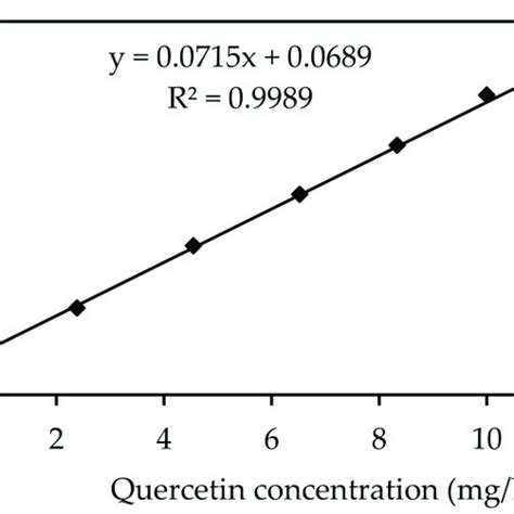 Figure A2 Calibration Curve For Flavonoids Content Download