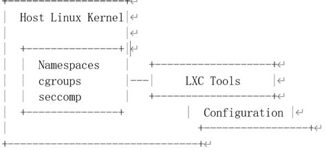 深入理解 Lxc Linux Containers Csdn博客