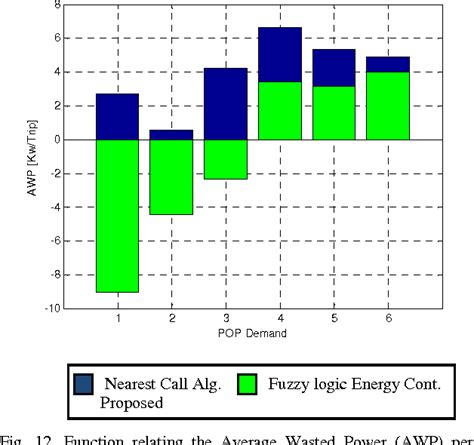 Figure 12 From Dynamic Fuzzy Logic Elevator Group Control System For Energy Optimization