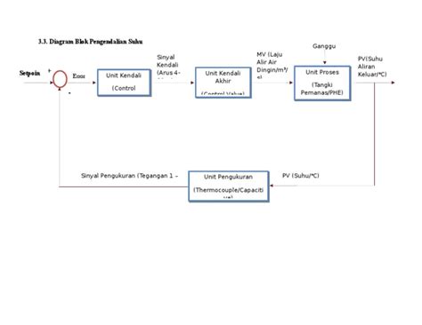 3 3 Diagram Blok Pengendalian Suhu Pdf