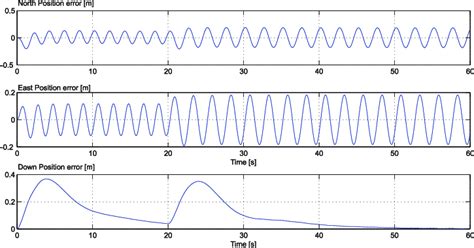 Simulations With The Cca Method Position Tracking Error In North