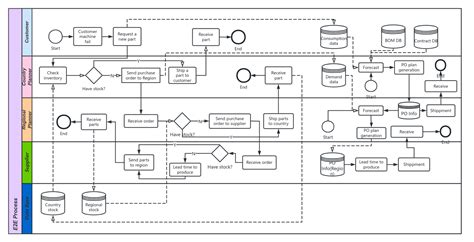 E2e Process 流程图模板 Processon思维导图、流程图