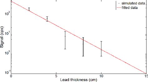 Figure 11 From Ex Vessel Delayed Neutron Detection Systems For The Astrid Sodium Cooled Fast
