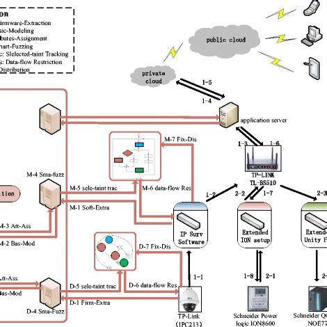 Devices And Configurations In Typical IIoT Environment Download