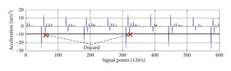 Gait Signals Processed By The Gait Cycle Segmentation Algorithm A